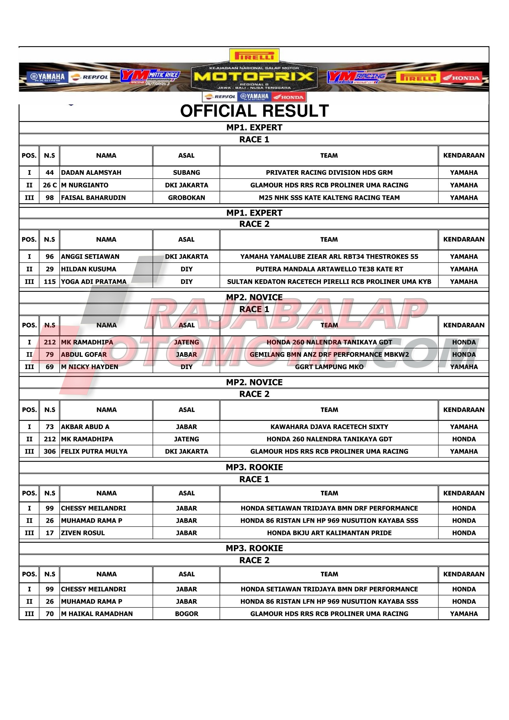 Seri Ke 2 Kejurnas Motoprix (Jawa) 2023-Subang - Raja Balap Otomotif